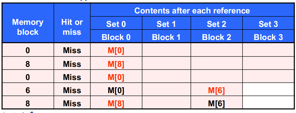 5 Memory Hierarchy - RoderickShao's NoteBook